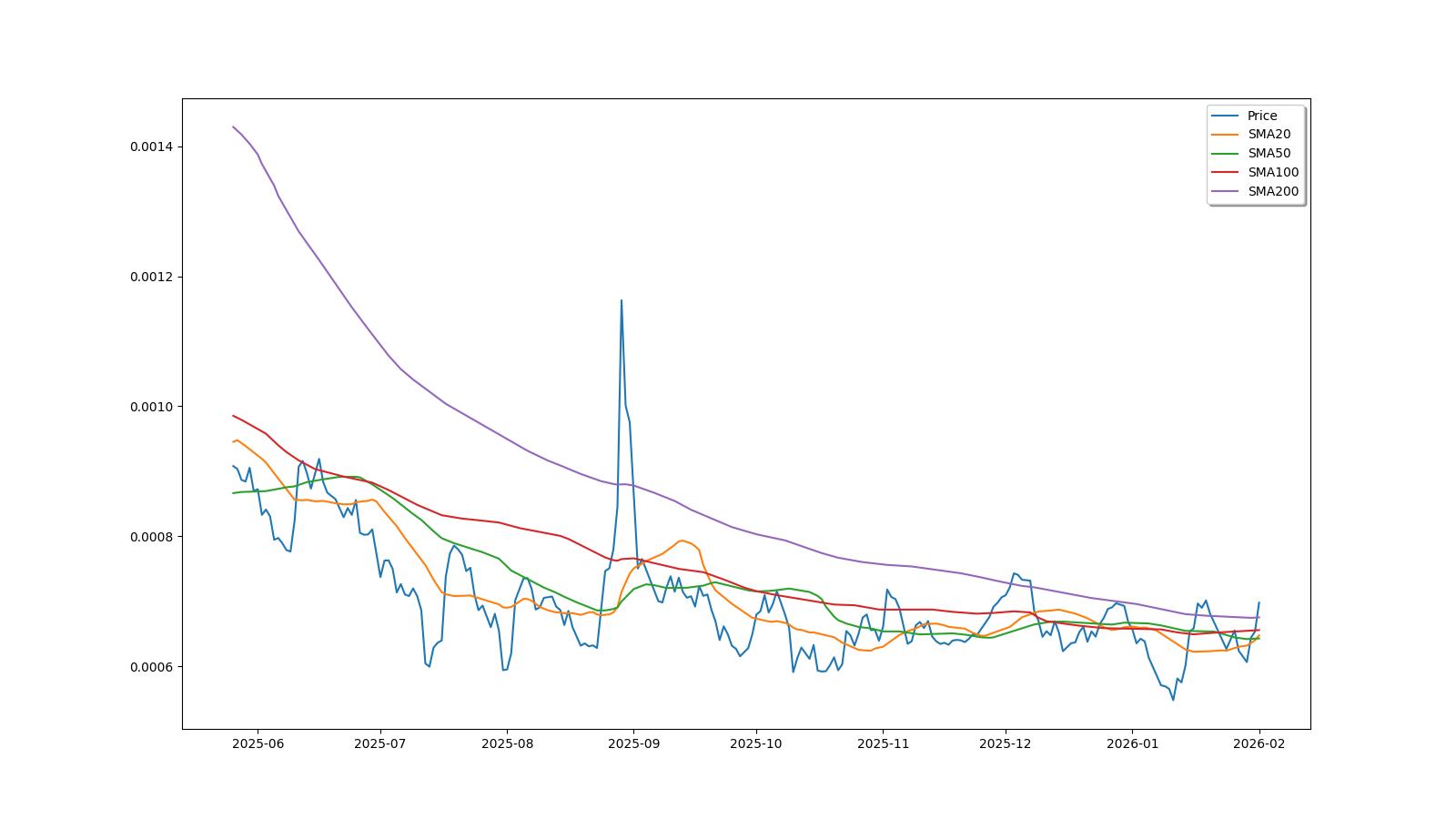 Nimiq Simple Moving Averages