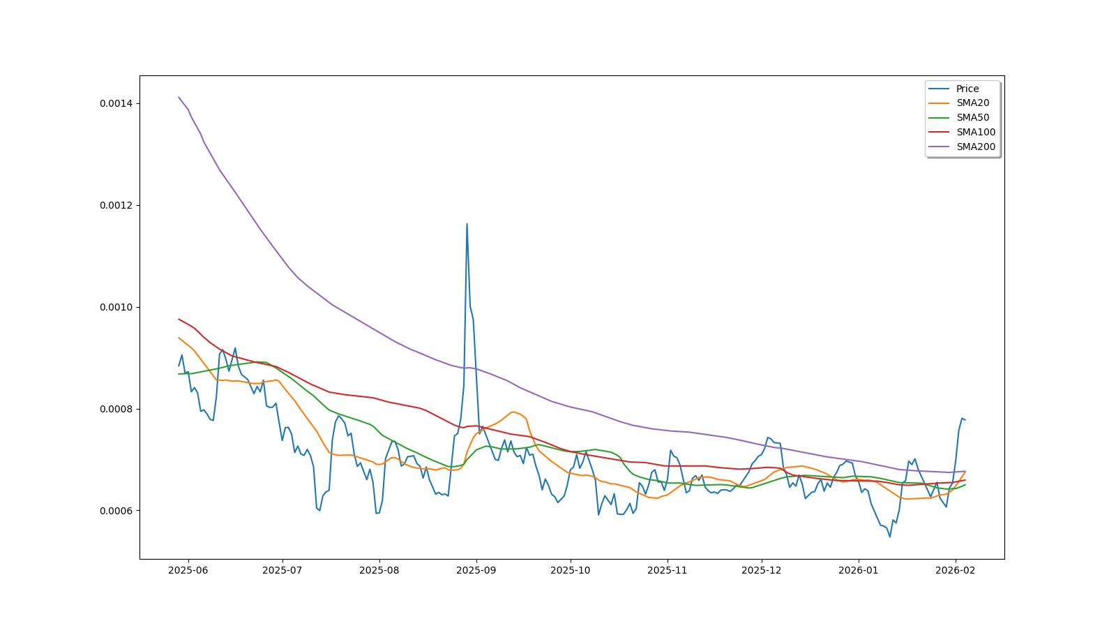 Nimiq Simple Moving Averages