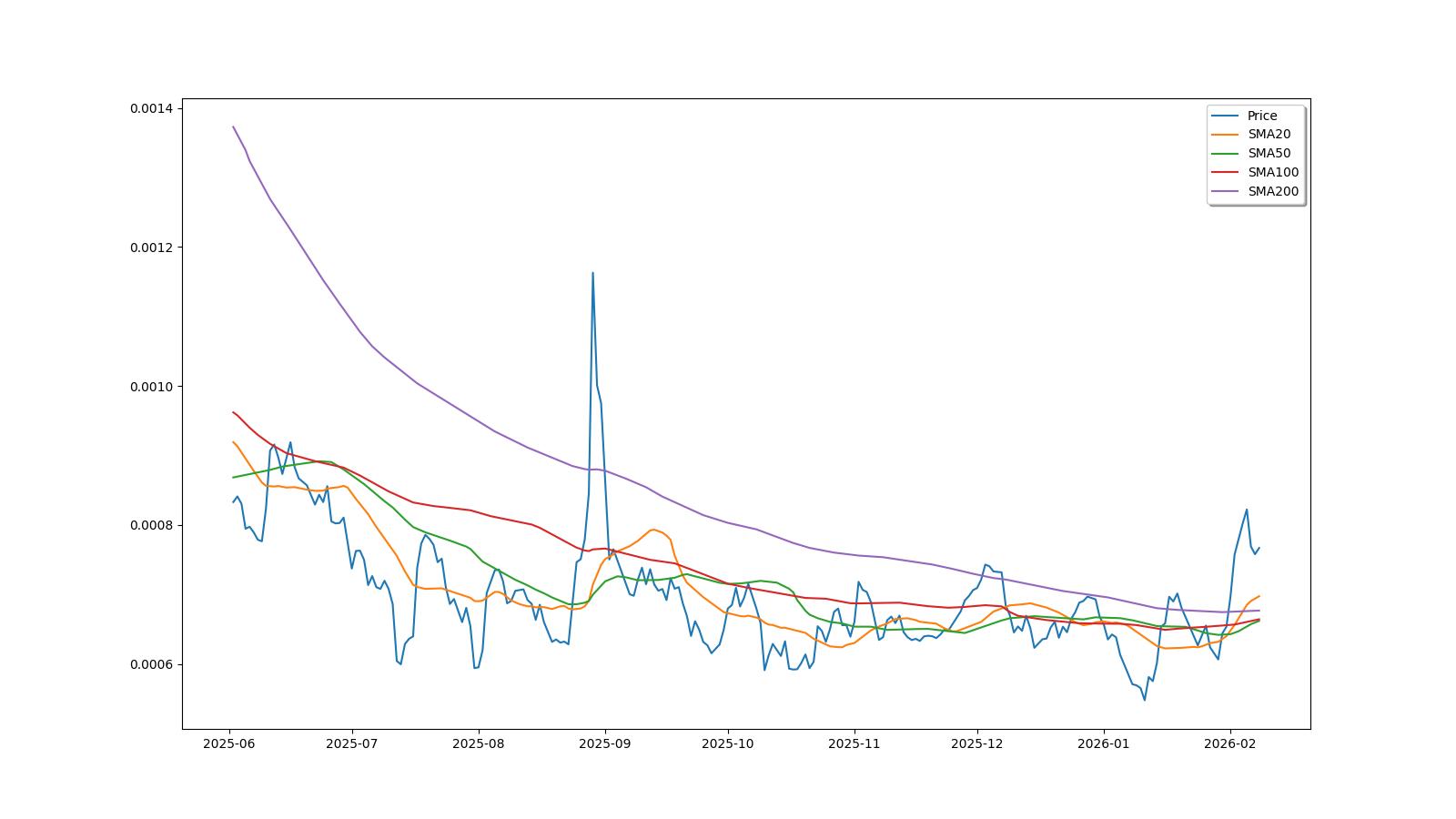 Nimiq Simple Moving Averages