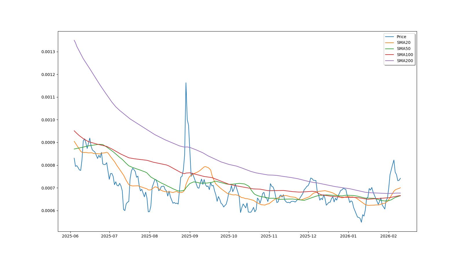 Nimiq Simple Moving Averages