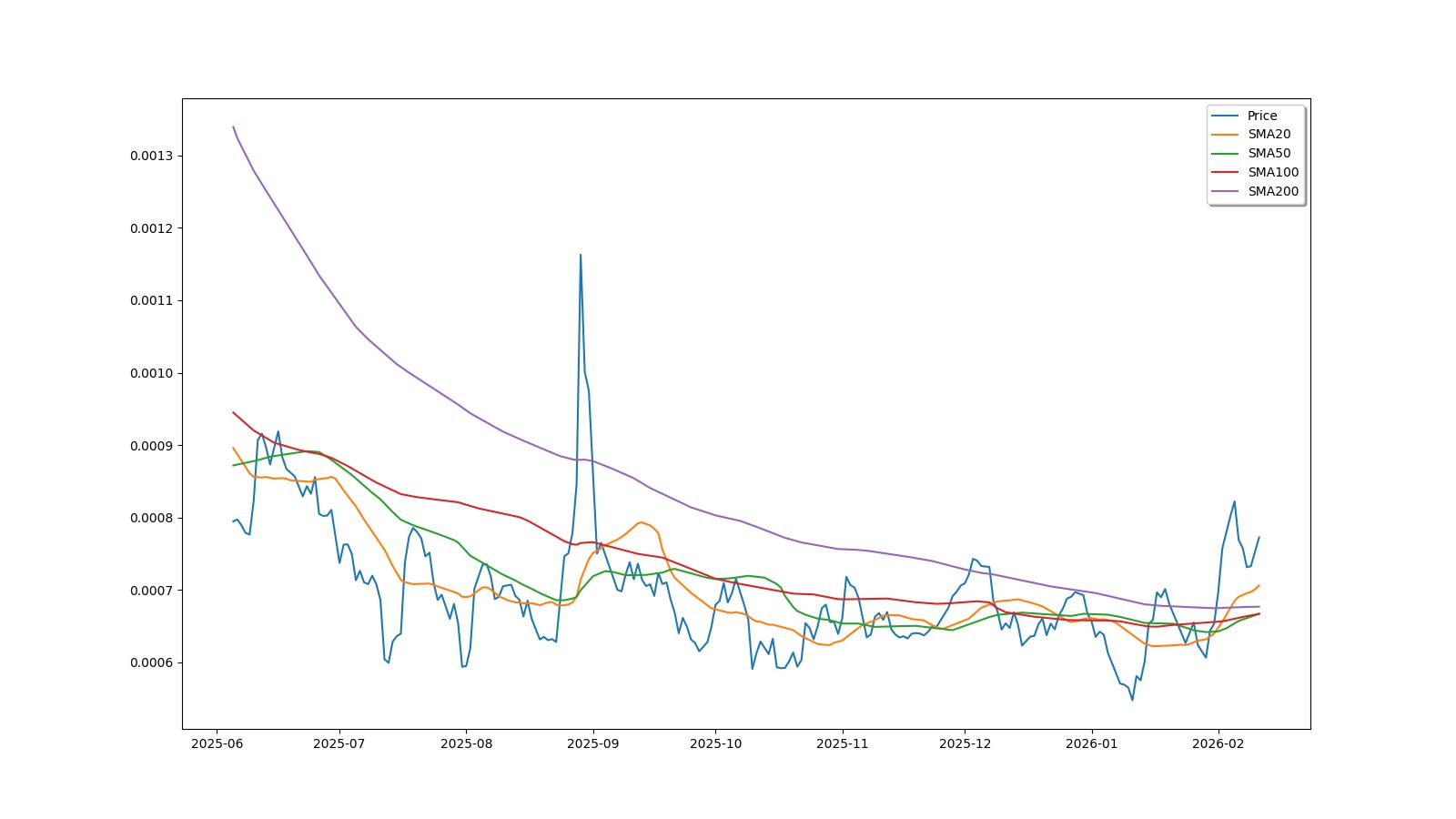 Nimiq Simple Moving Averages