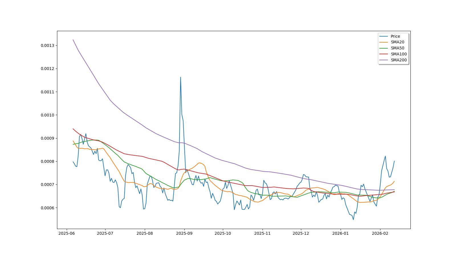 Nimiq Simple Moving Averages