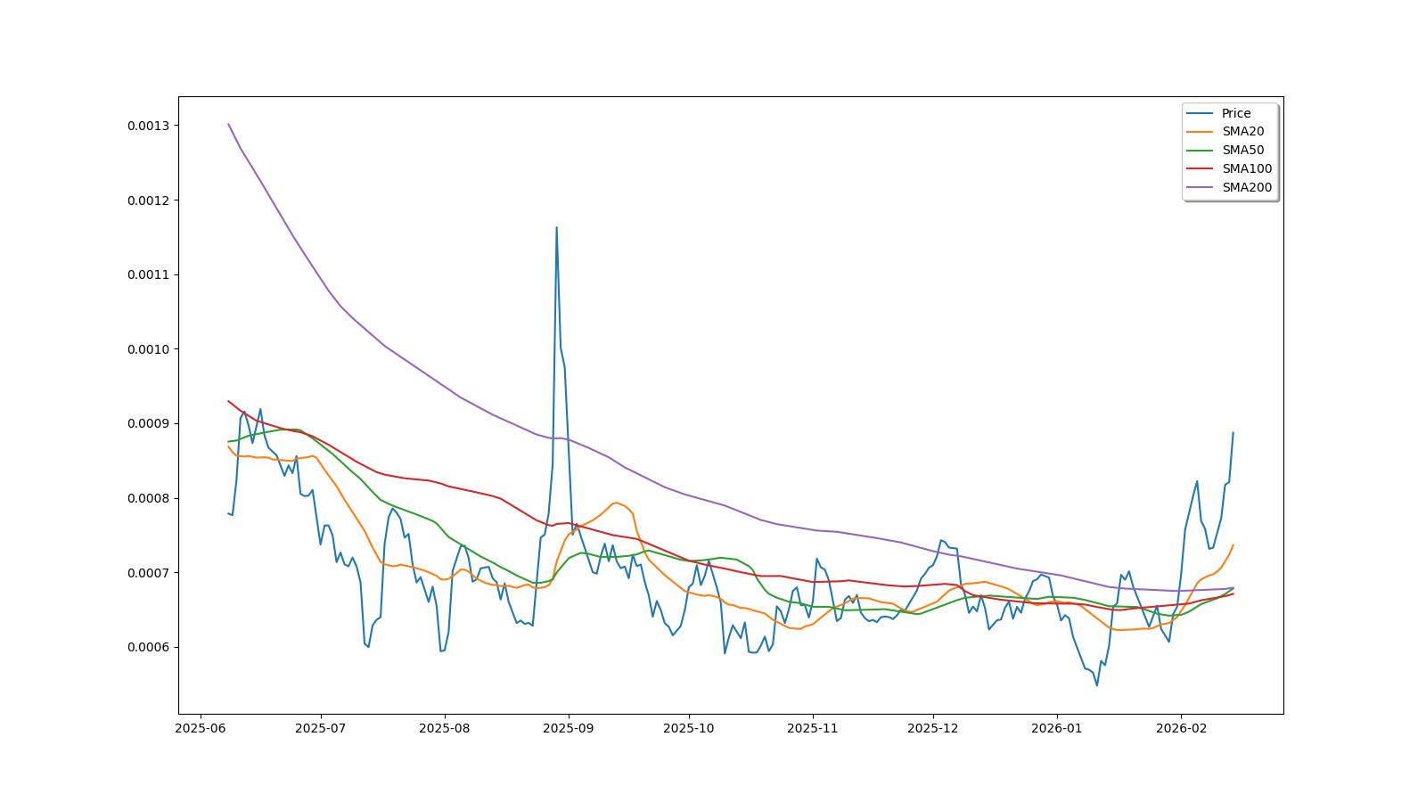 Nimiq Simple Moving Averages