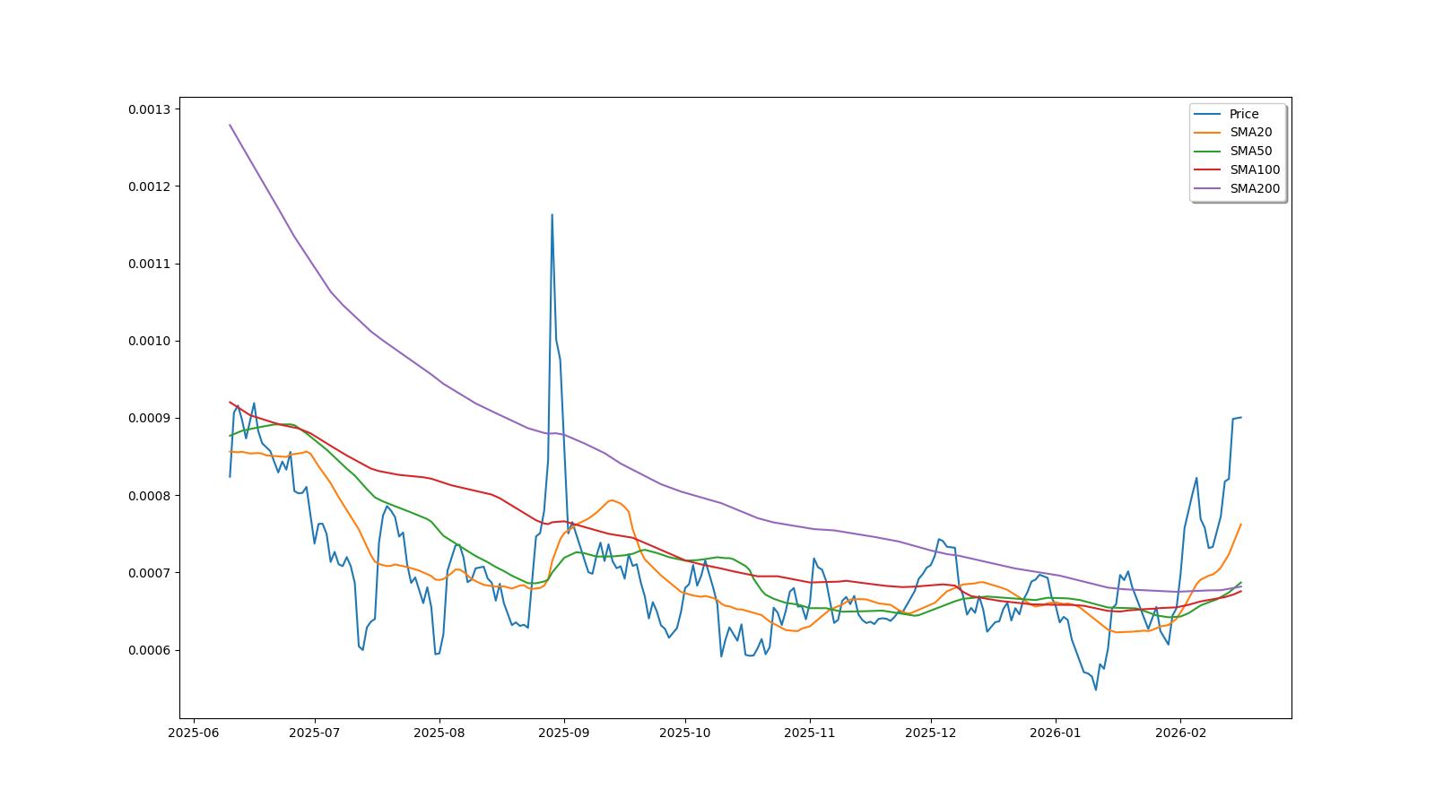 Nimiq Simple Moving Averages
