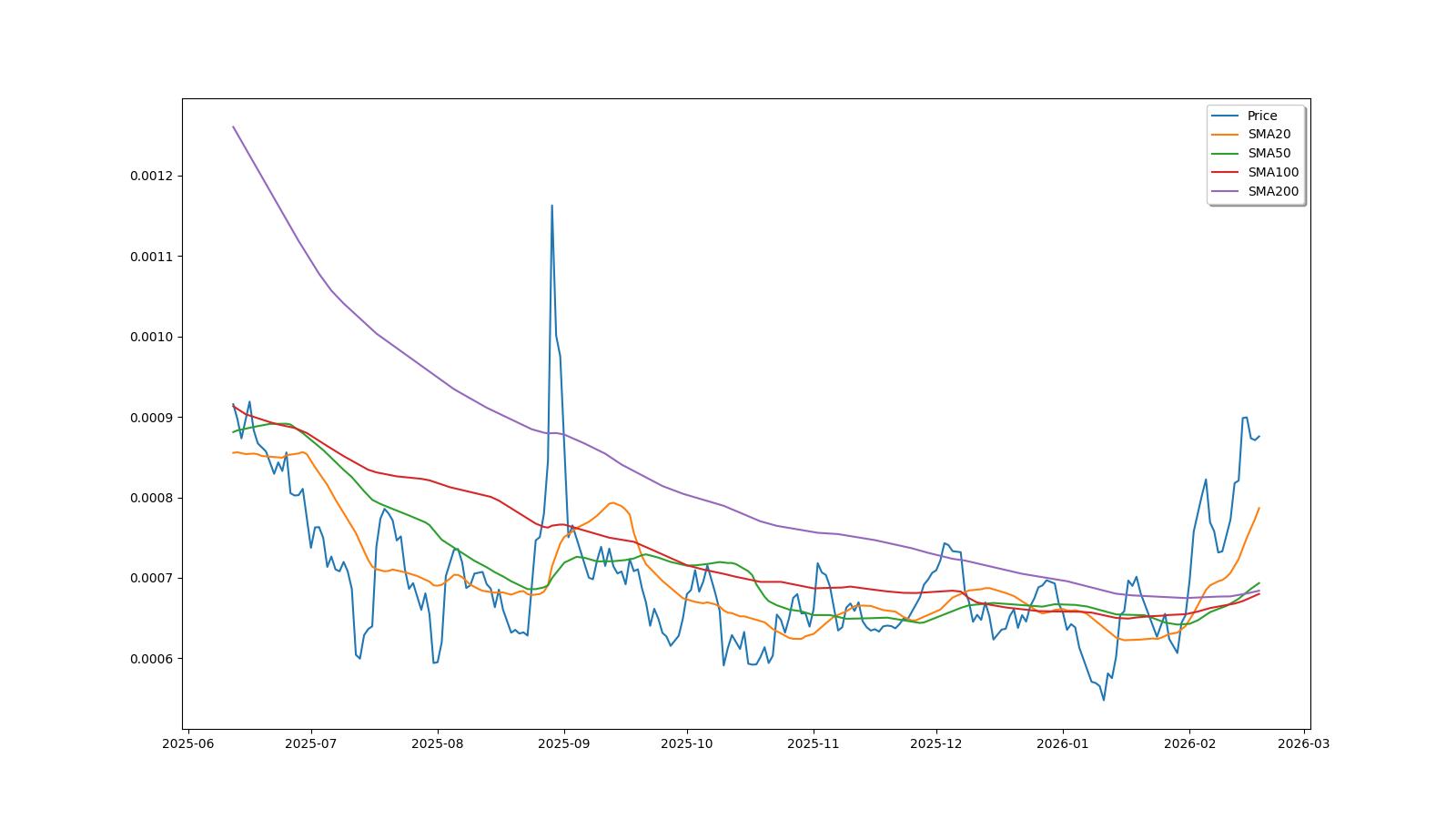 Nimiq Simple Moving Averages