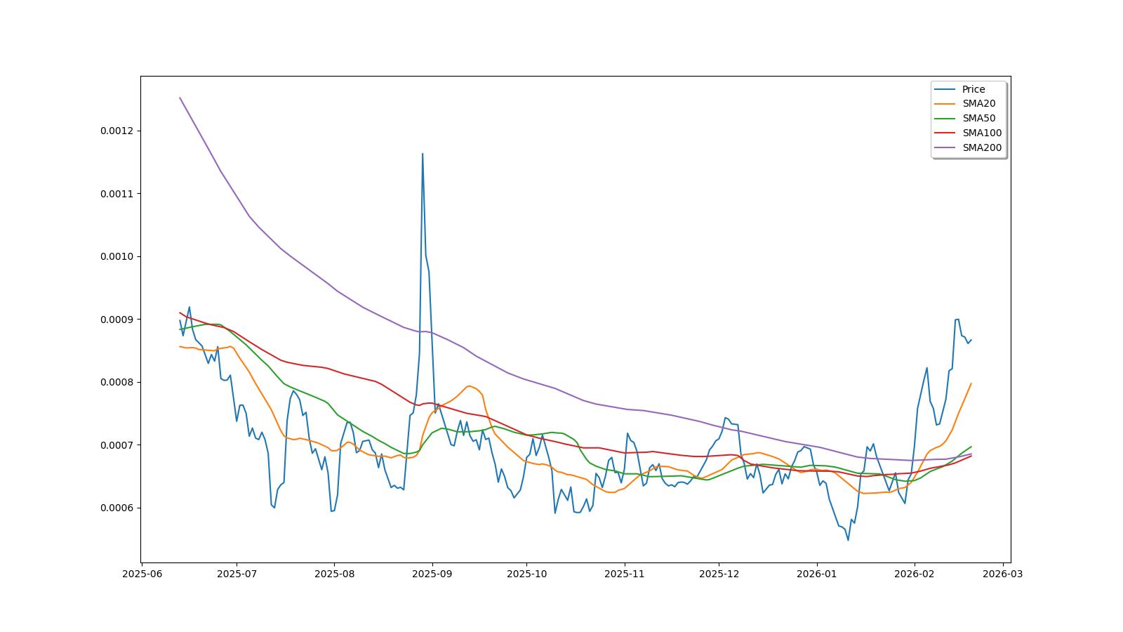 Nimiq Simple Moving Averages