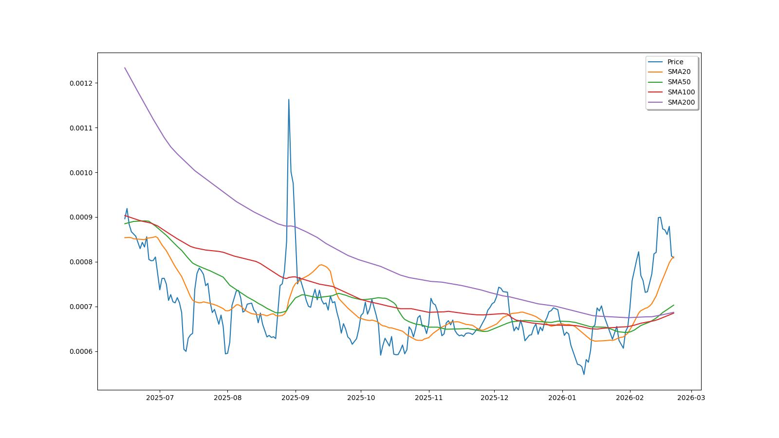 Nimiq Simple Moving Averages
