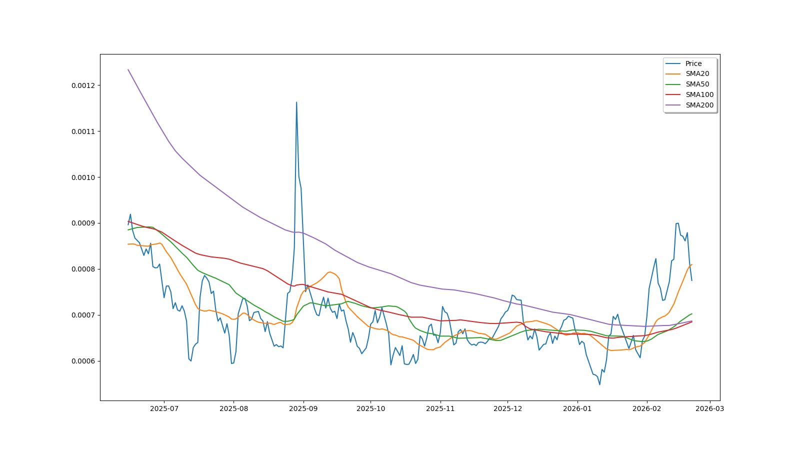 Nimiq Simple Moving Averages