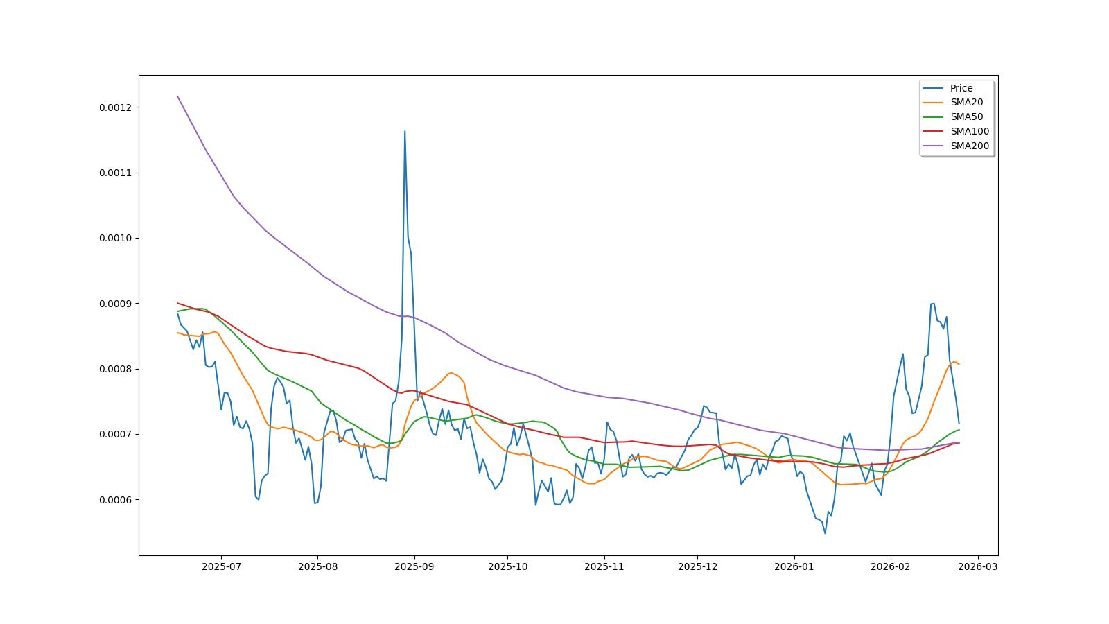Nimiq Simple Moving Averages