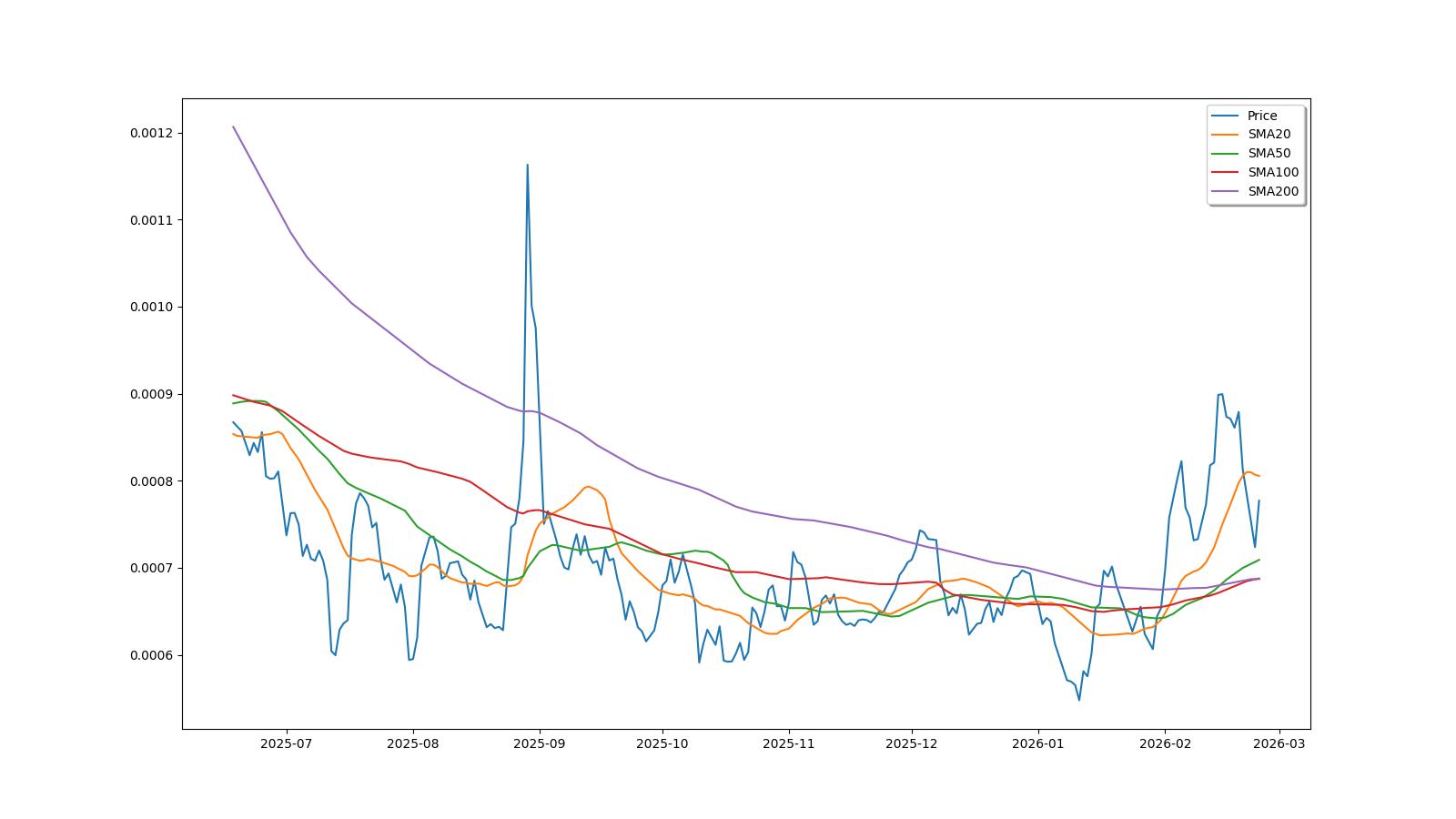 Nimiq Simple Moving Averages