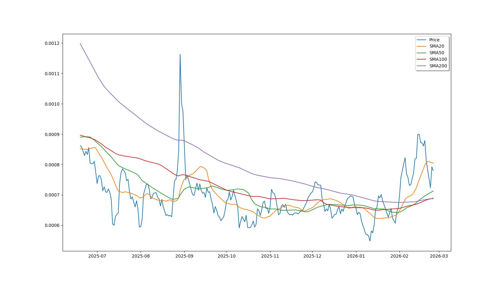 Nimiq Simple Moving Averages