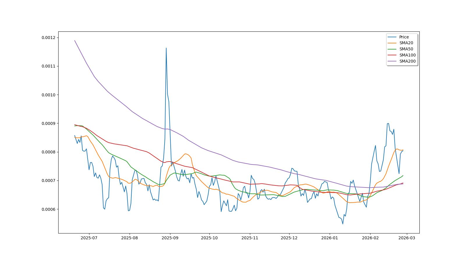Nimiq Simple Moving Averages