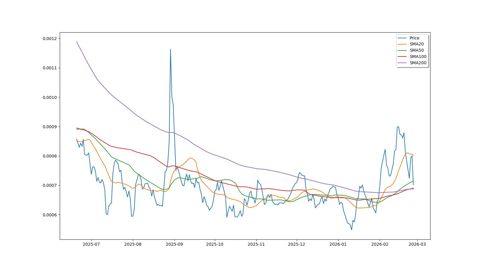 Nimiq Simple Moving Averages