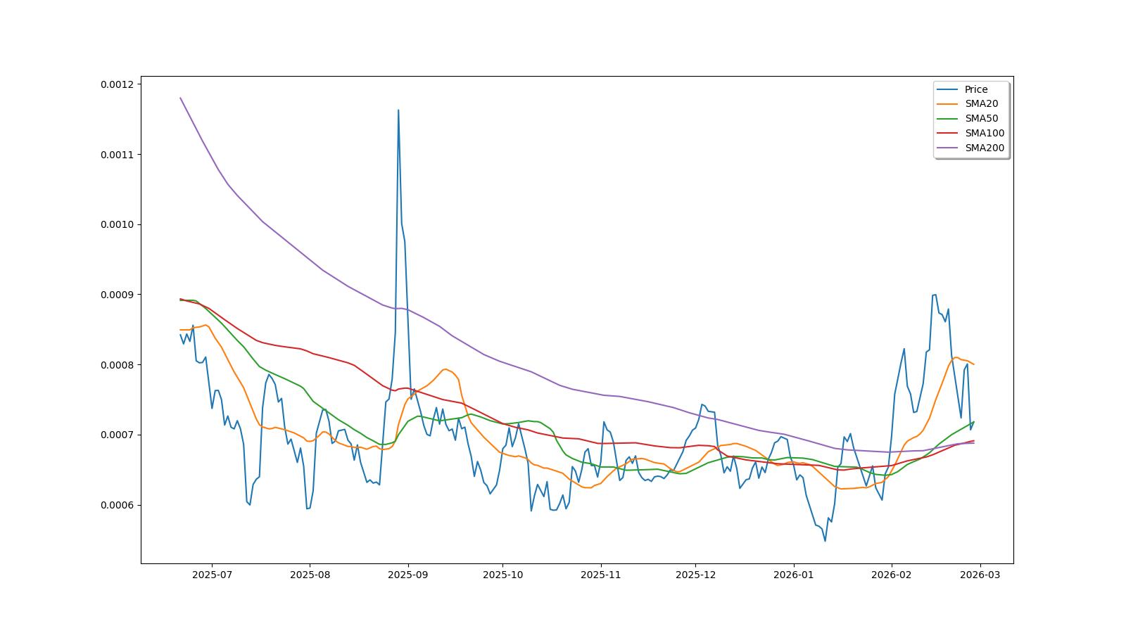 Nimiq Simple Moving Averages
