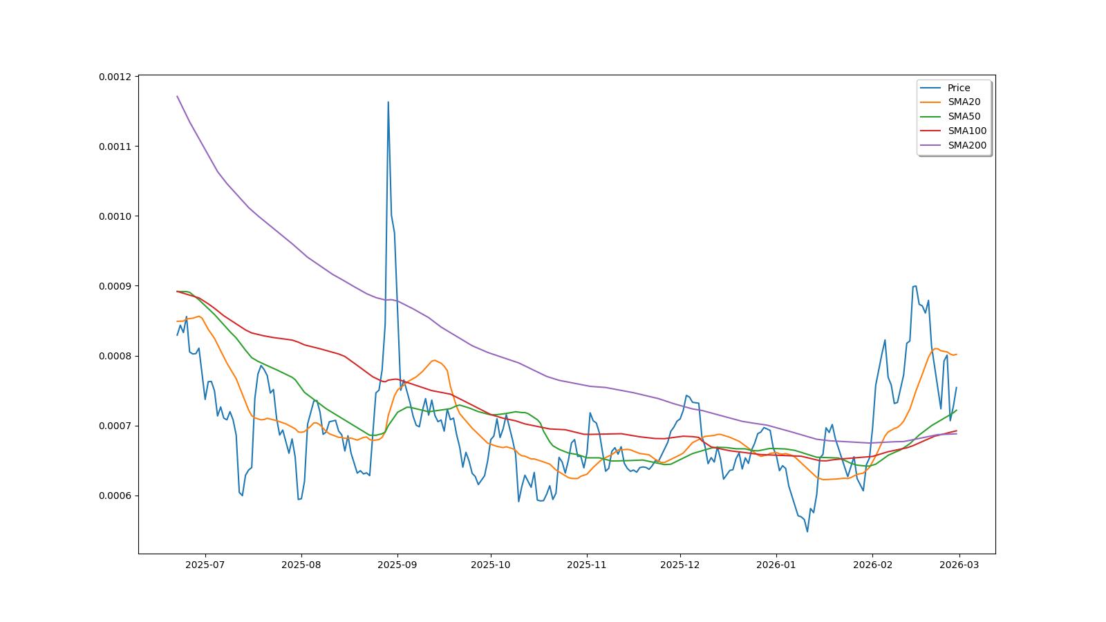 Nimiq Simple Moving Averages