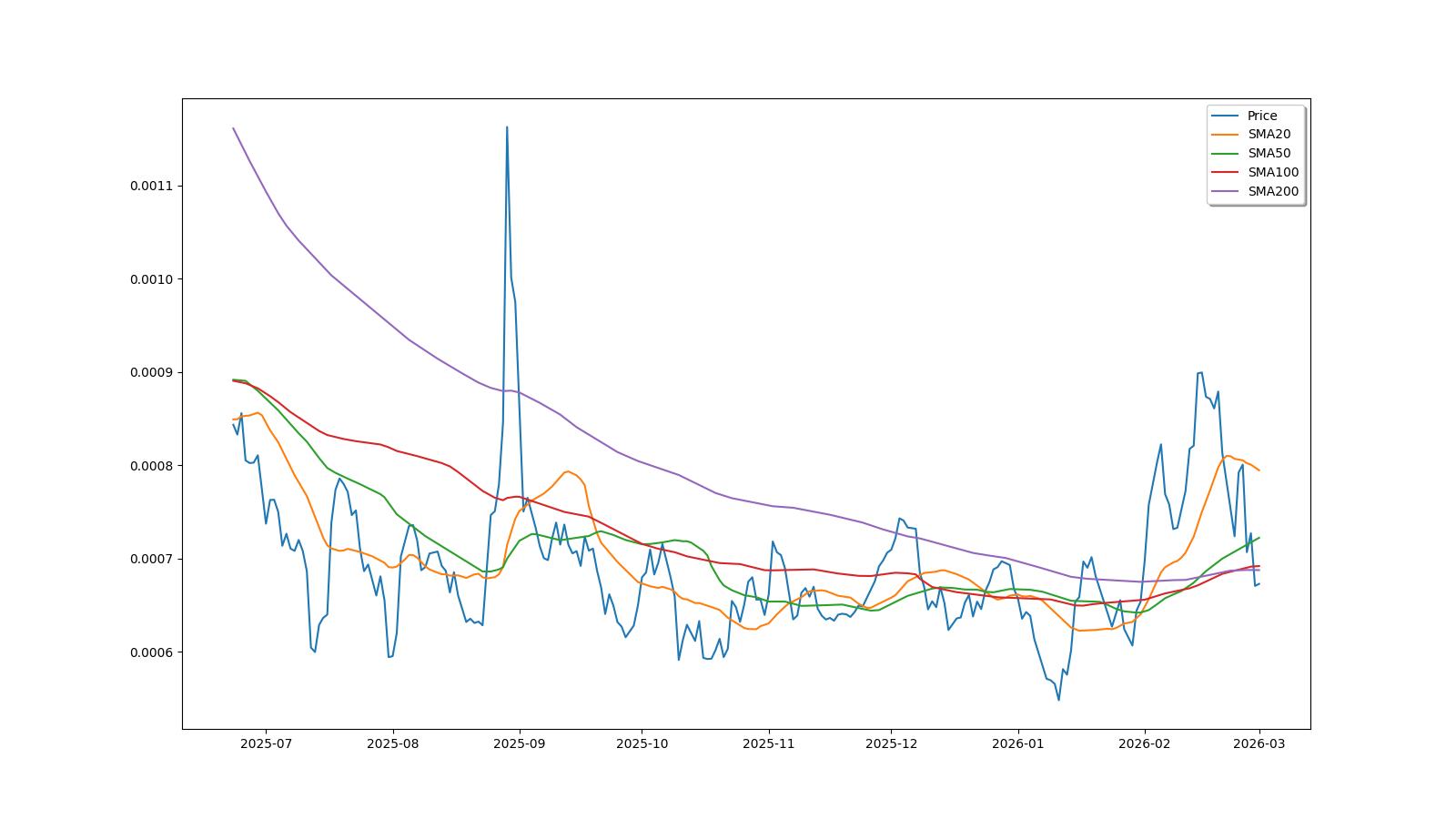Nimiq Simple Moving Averages