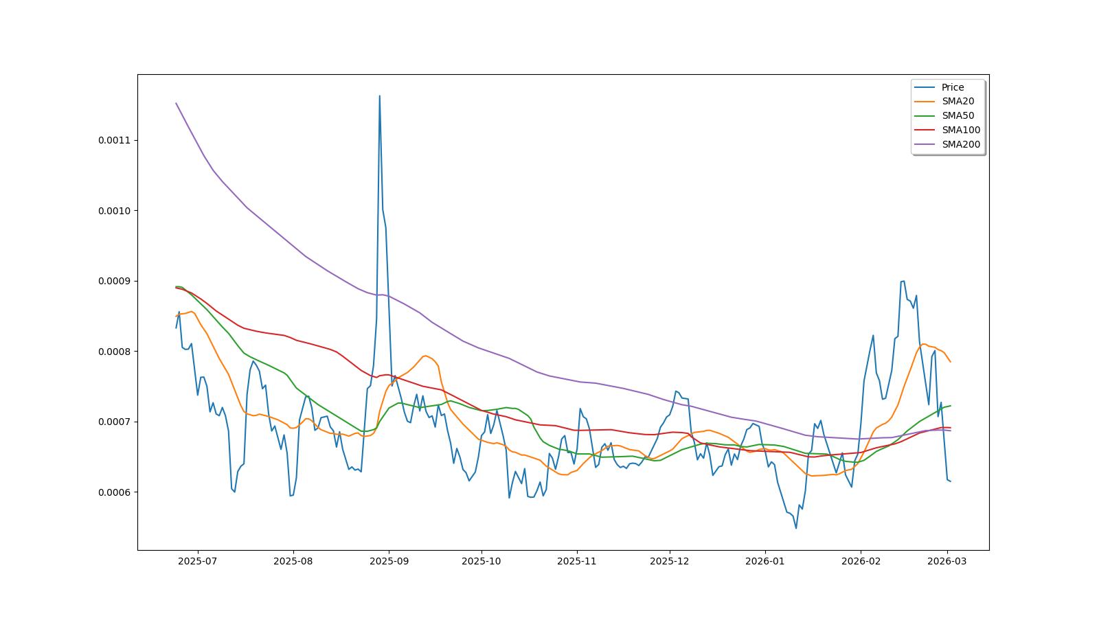 Nimiq Simple Moving Averages