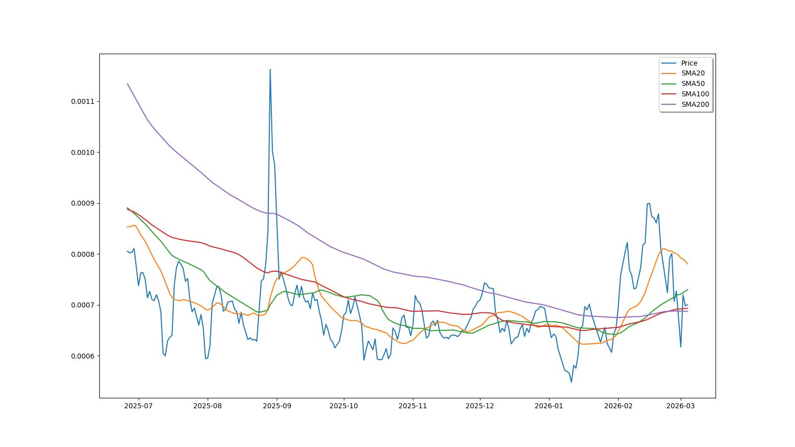Nimiq Simple Moving Averages