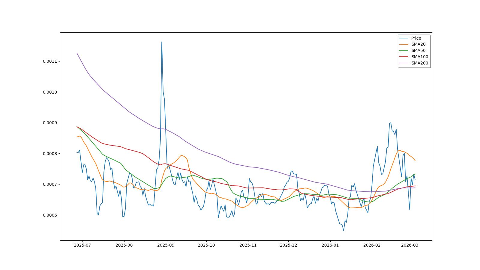Nimiq Simple Moving Averages