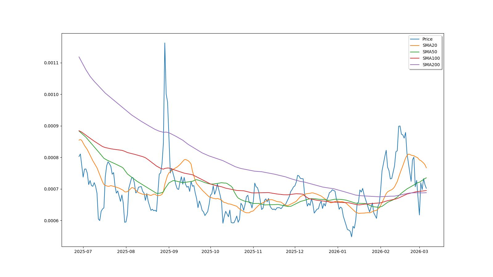 Nimiq Simple Moving Averages