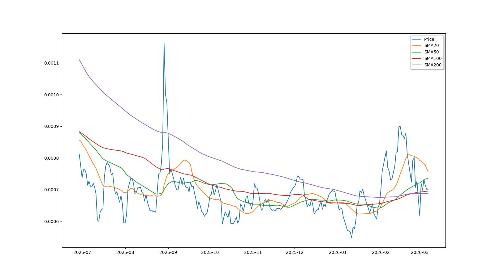 Nimiq Simple Moving Averages