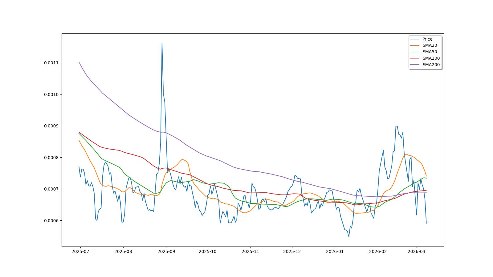 Nimiq Simple Moving Averages