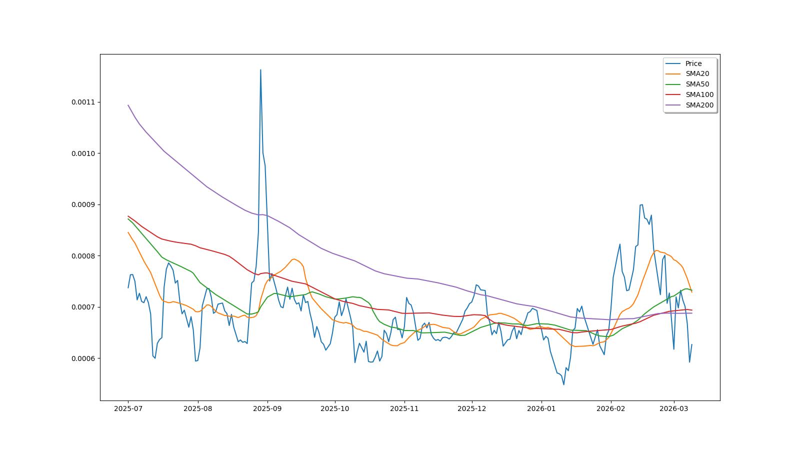 Nimiq Simple Moving Averages