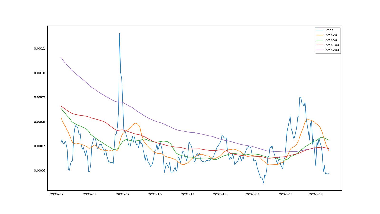 Nimiq Simple Moving Averages
