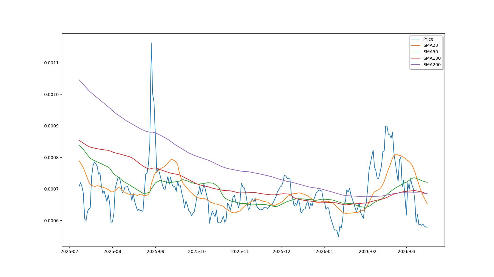 网络币 Simple Moving Averages
