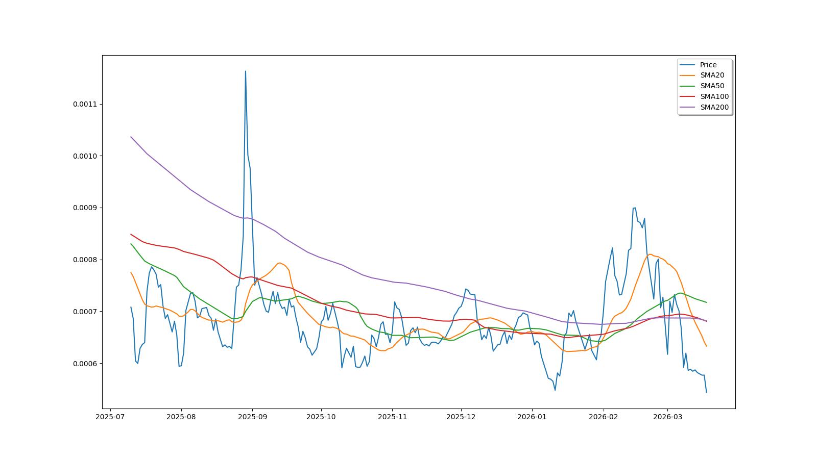 Nimiq Simple Moving Averages