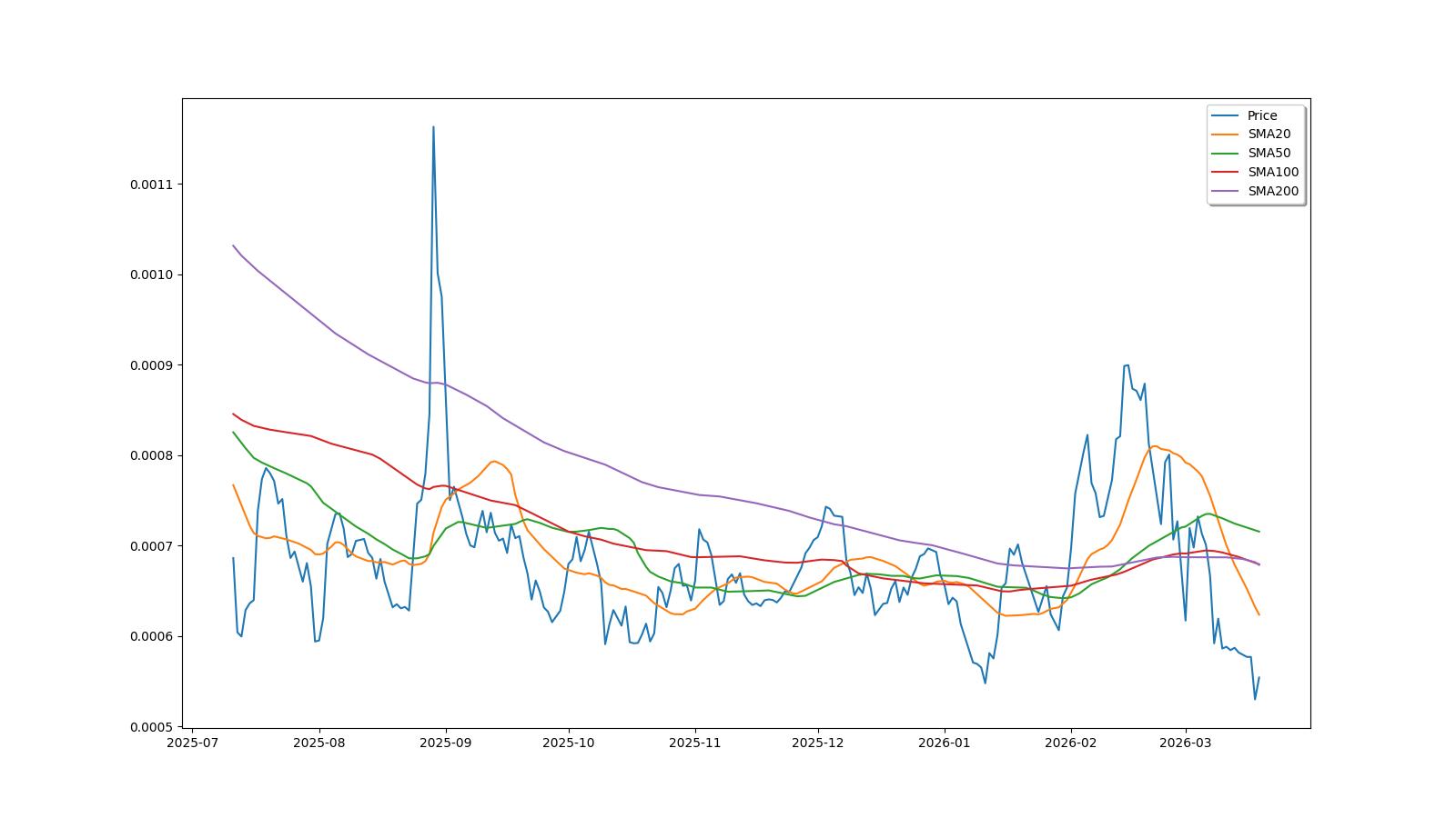 Nimiq Simple Moving Averages