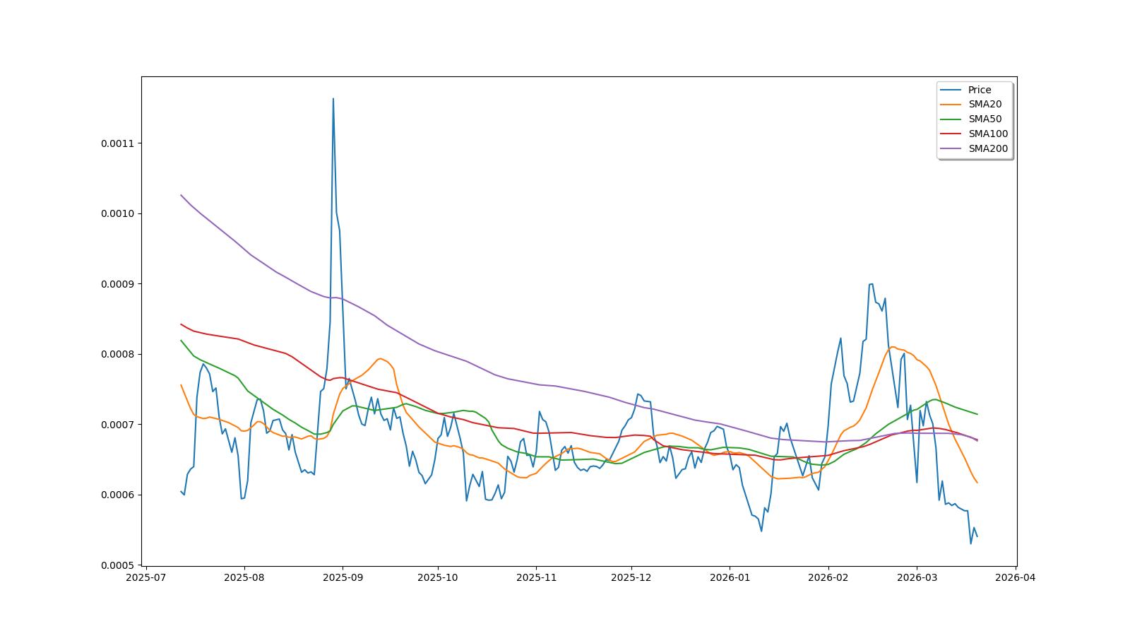 Nimiq Simple Moving Averages
