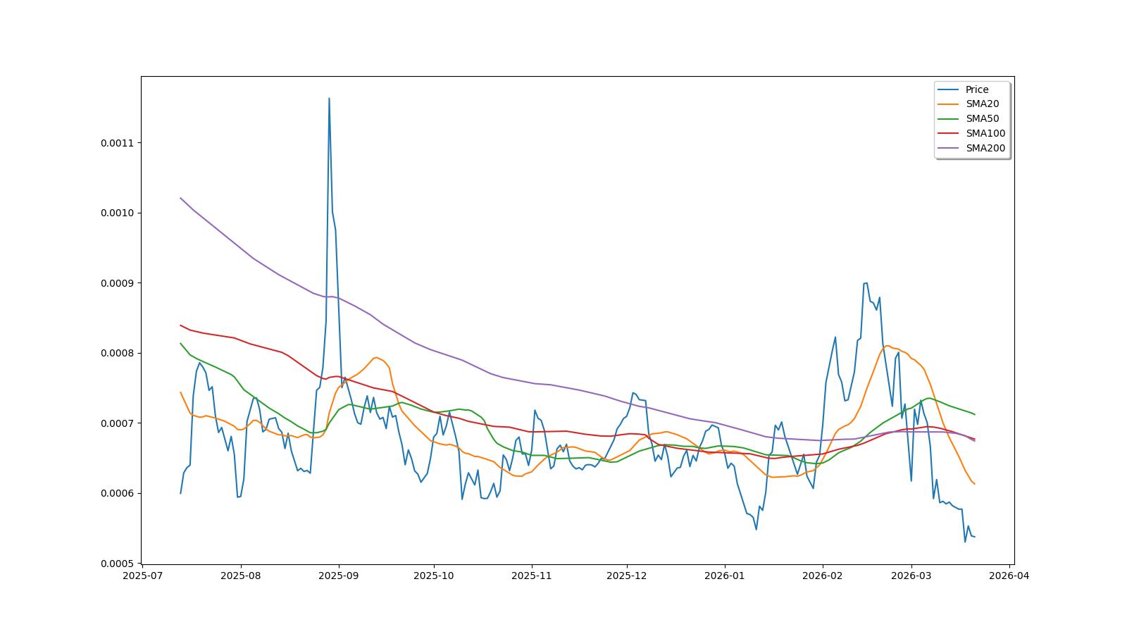 Nimiq Simple Moving Averages