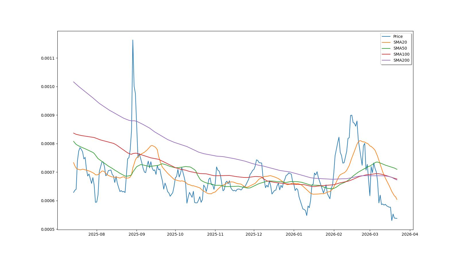 Nimiq Simple Moving Averages