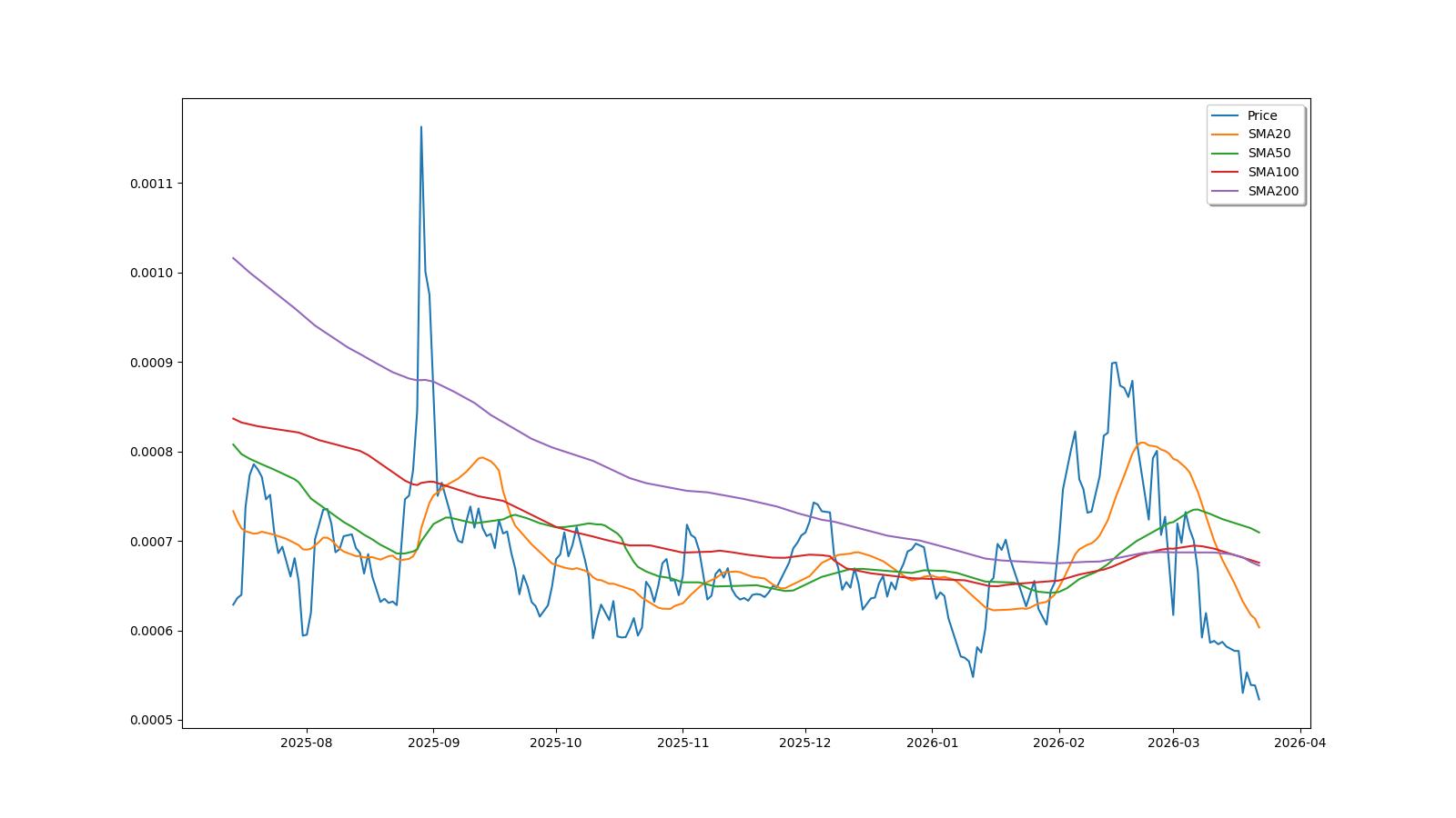 Nimiq Simple Moving Averages