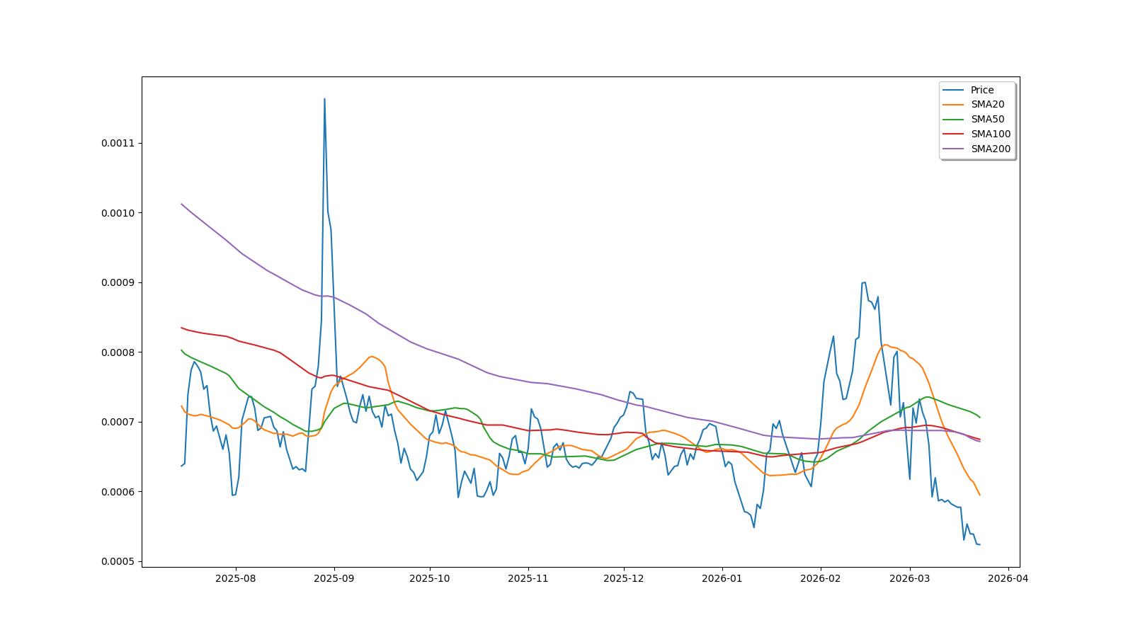 Nimiq Simple Moving Averages