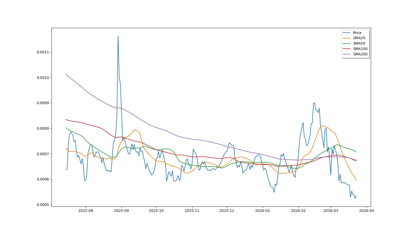 Nimiq Simple Moving Averages