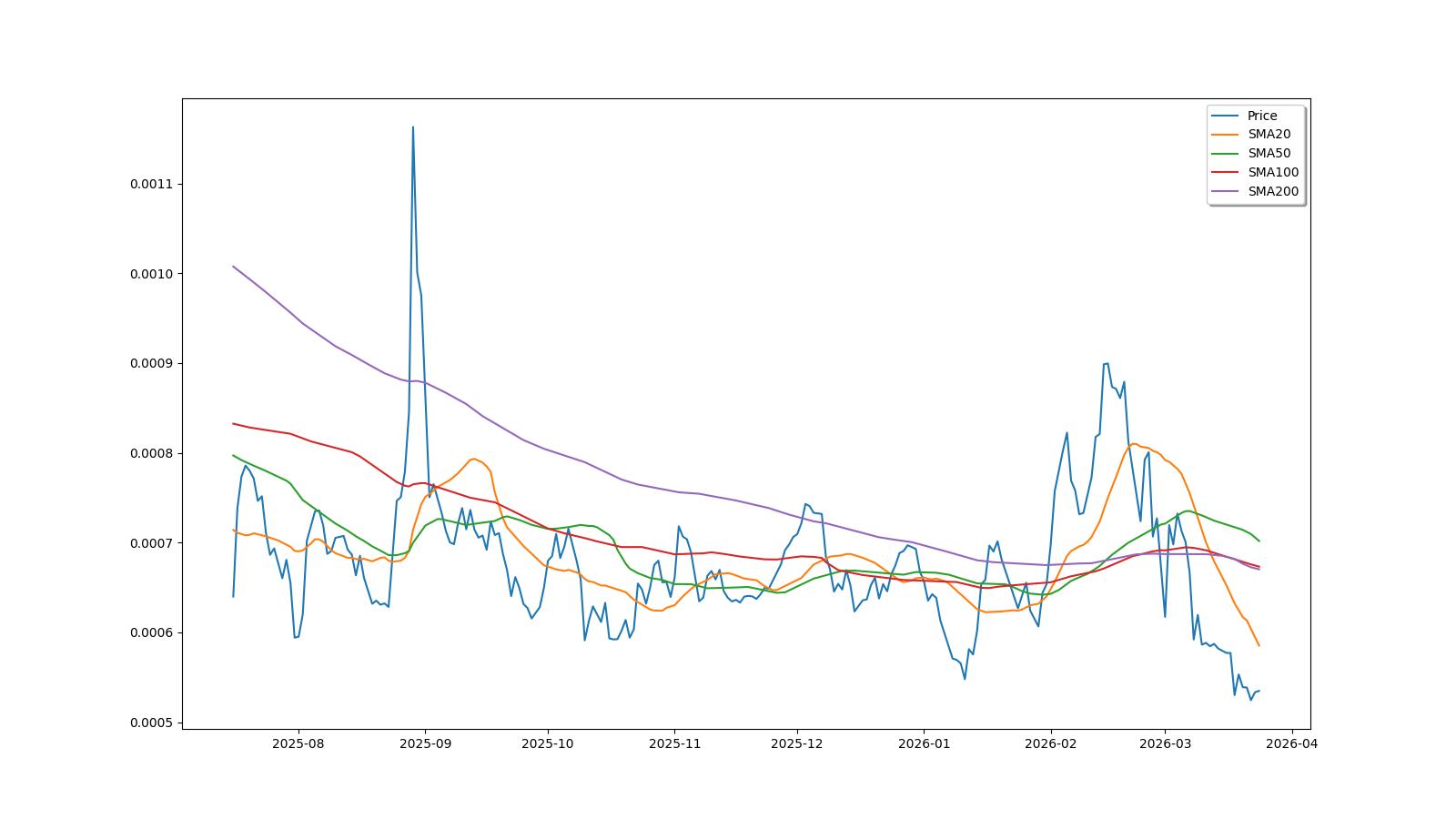Nimiq Simple Moving Averages