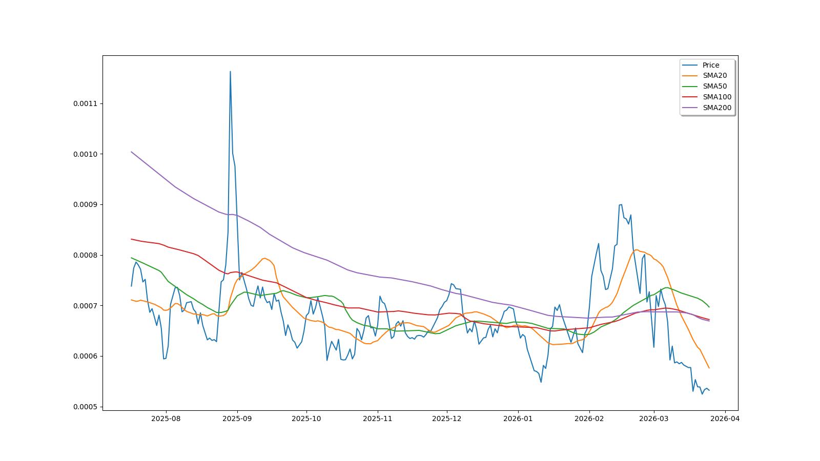 Nimiq Simple Moving Averages