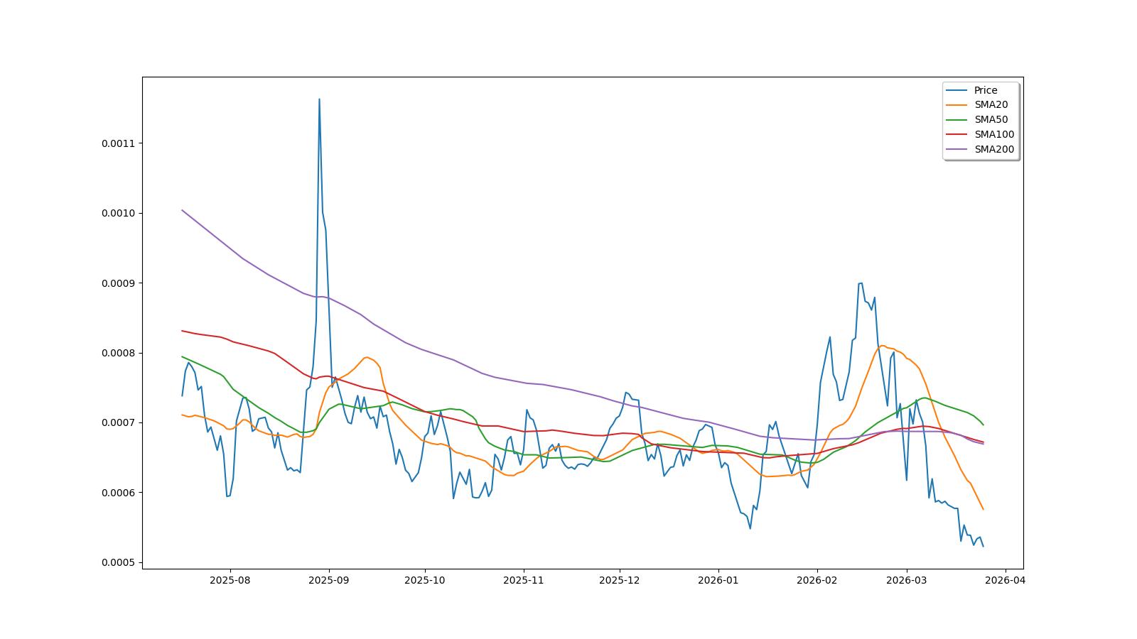 Nimiq Simple Moving Averages