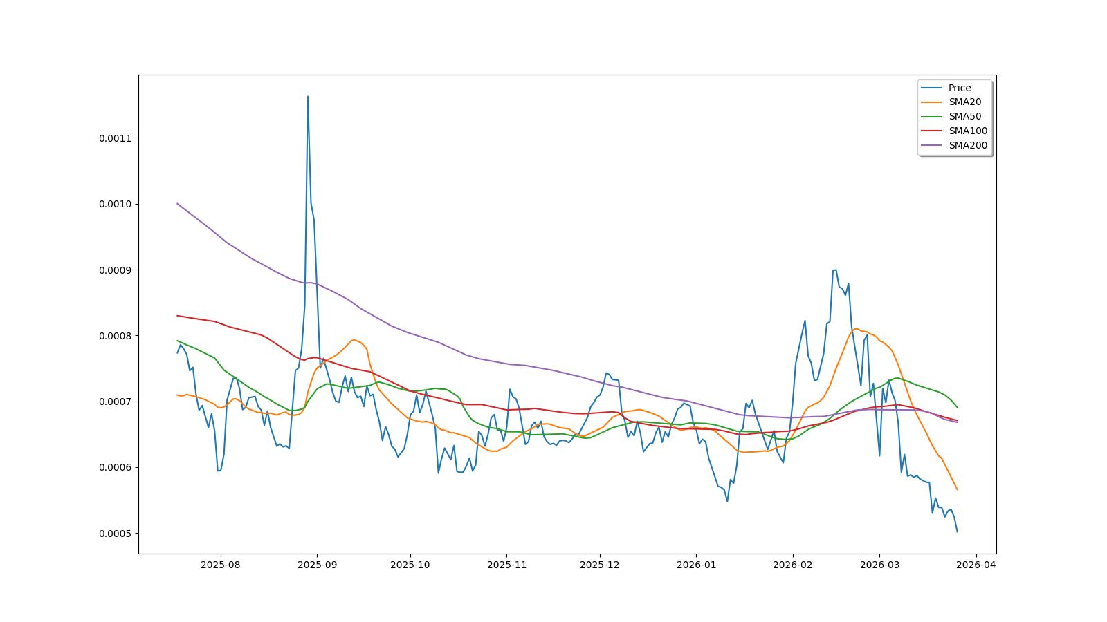 Nimiq Simple Moving Averages