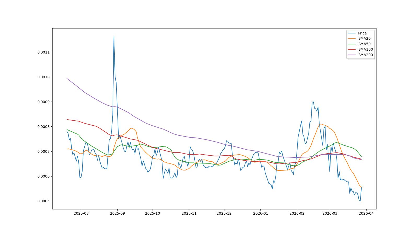 Nimiq Simple Moving Averages