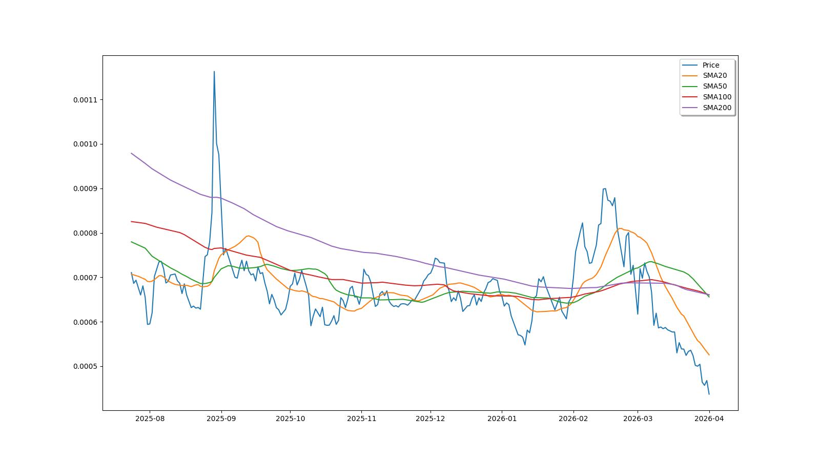Nimiq Simple Moving Averages