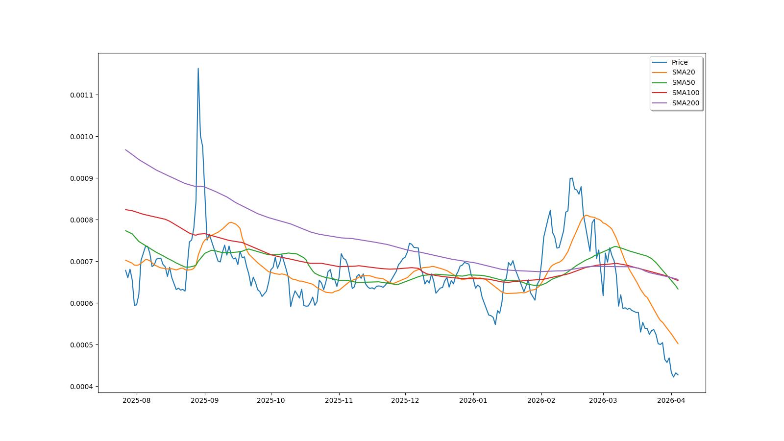 Nimiq Simple Moving Averages