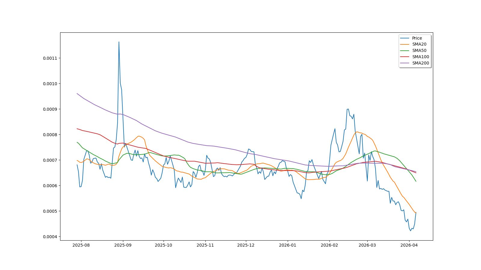 Nimiq Simple Moving Averages