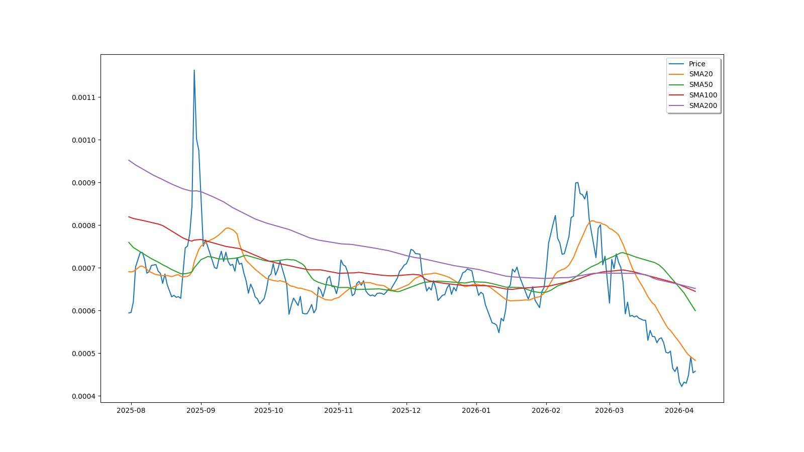 Nimiq Simple Moving Averages