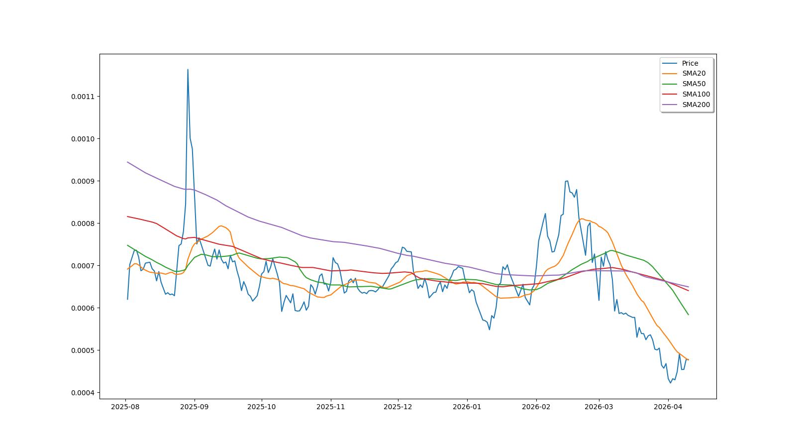Nimiq Simple Moving Averages