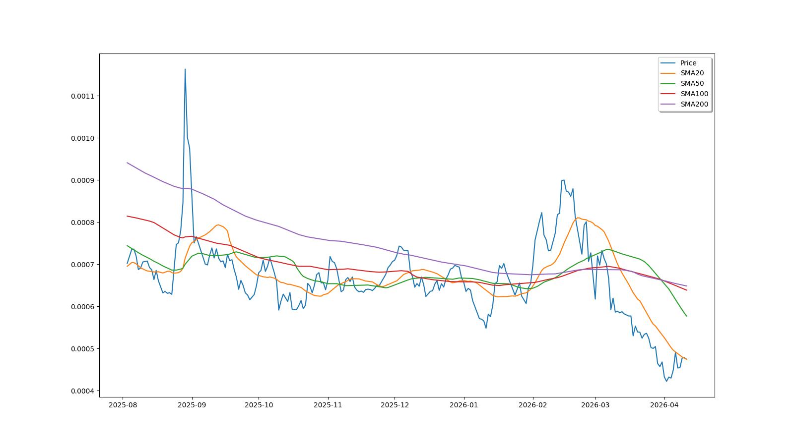Nimiq Simple Moving Averages