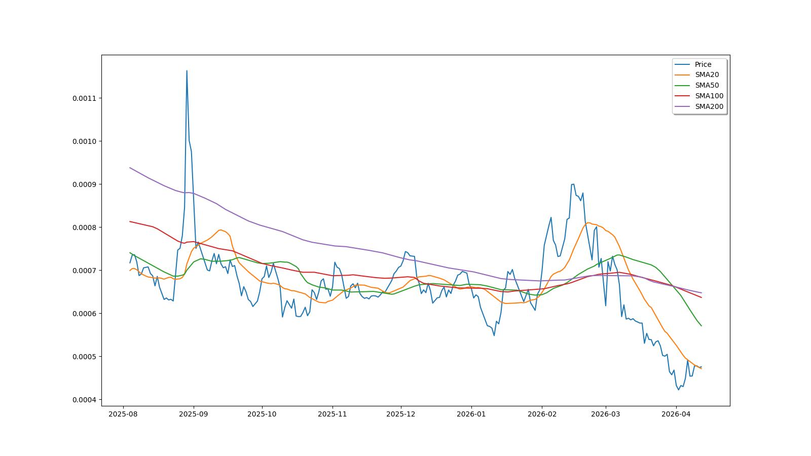 Nimiq Simple Moving Averages