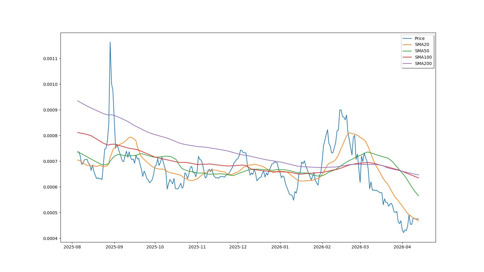 Nimiq Simple Moving Averages